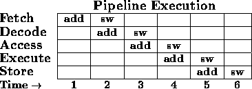 Pipeline Execution